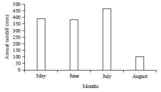 Effect of Durian Shell (DS) Biochar on Growth and Yield of Field Grown ...