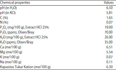 Effect of Durian Shell (DS) Biochar on Growth and Yield of Field Grown ...