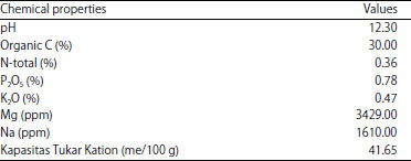 Effect of Durian Shell (DS) Biochar on Growth and Yield of Field Grown ...