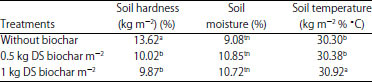 Effect of Durian Shell (DS) Biochar on Growth and Yield of Field Grown ...