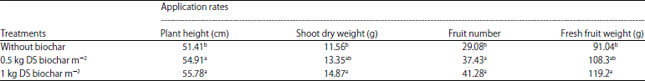Effect of Durian Shell (DS) Biochar on Growth and Yield of Field Grown ...