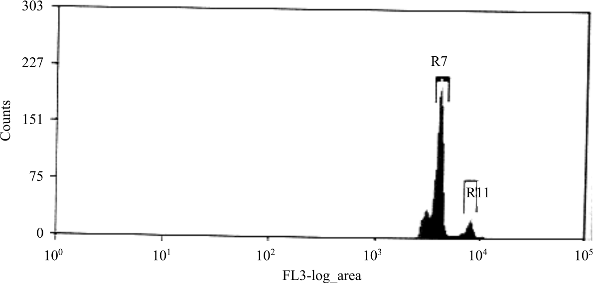 Identification of Genome Size in Rosa macrophylla Using MoFlo™ XDP Flow ...
