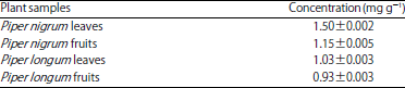 Antioxidant Activities of Leaves and Fruits of Piper nigrum and Piper ...