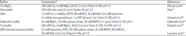 Identification of Genome Size in Rosa macrophylla Using MoFlo™ XDP Flow ...