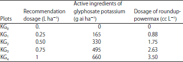 Glyphosate Potassium Salt Dosage Efficacy to Weed Control in Guava Plants