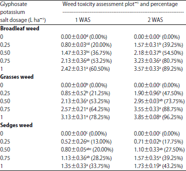Glyphosate Potassium Salt Dosage Efficacy to Weed Control in Guava Plants