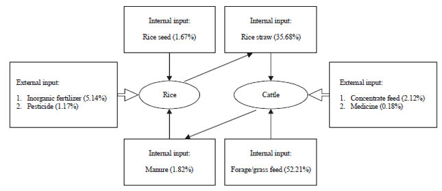 Comparison of External and Internal Inputs Usage Based on Enterprises ...