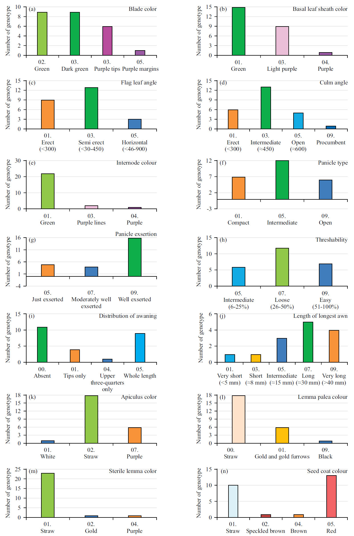 Agro-Morphological Variability of Tepi Boro Rice Landraces of ...