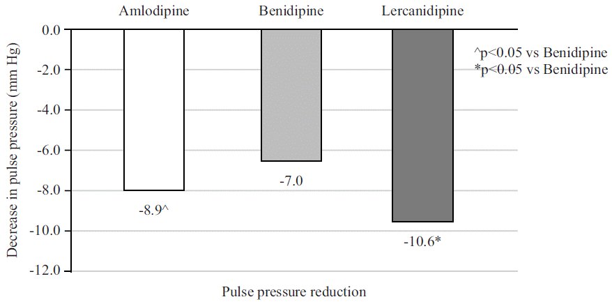 Effect of Amlodipine, Benidipine and Lercanidipine Monotherapy on Pulse ...