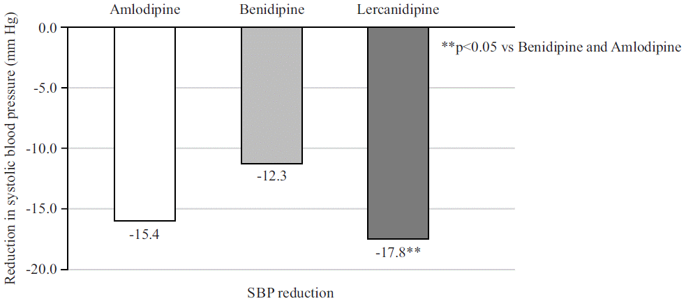 Effect of Amlodipine, Benidipine and Lercanidipine Monotherapy on Pulse ...