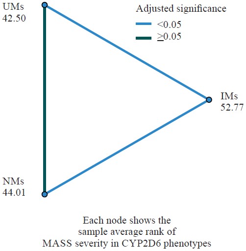Risperidone Pharmacogenetics: The Impact of Star Alleles' Predicted ...