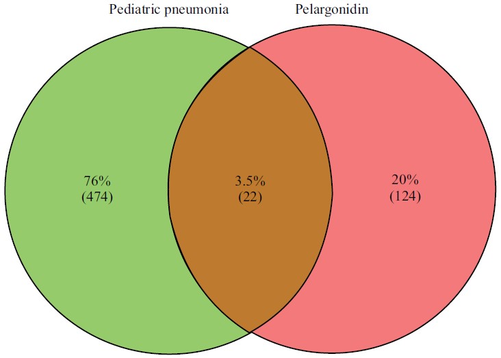 Exploring Mechanism of Pelargonidin in Treatment of Pediatric Pneumonia ...