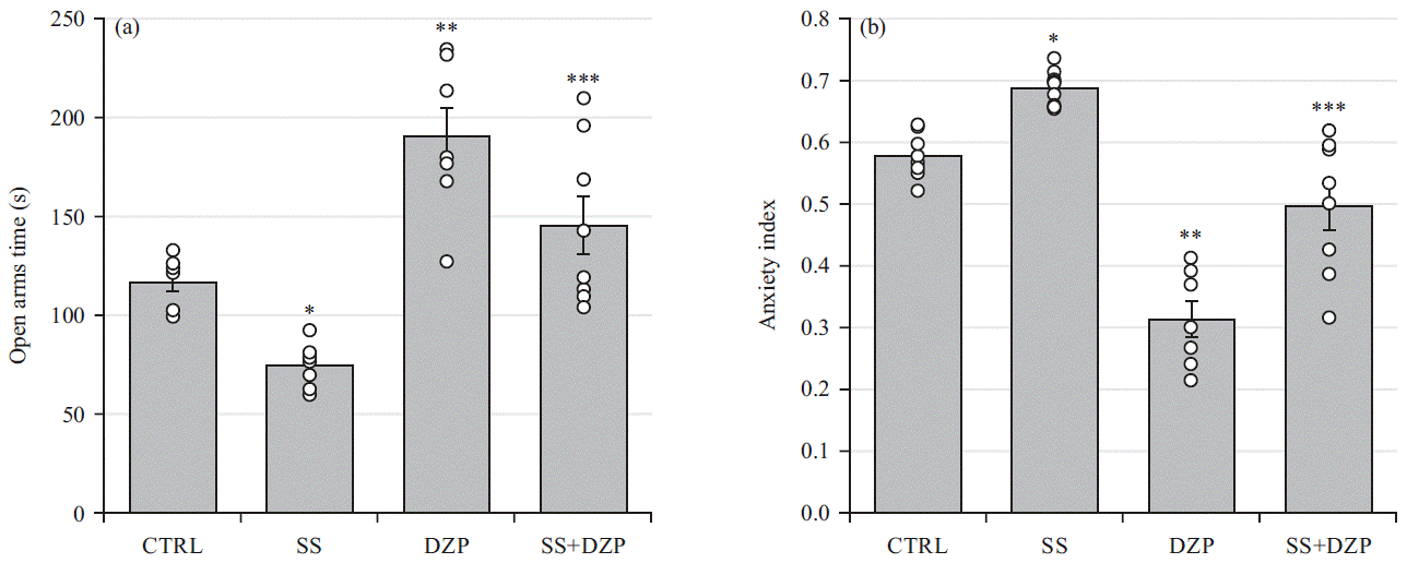 Anxiogenic Effect of Single Swim Session is Reversed by Diazepam in ...