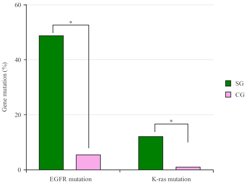 EGFR and K-Ras Gene Mutations in the Diagnosis of Non-Small Cell Lung ...