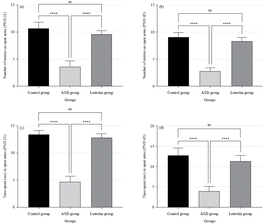 Protective Effects of Luteolin on a Rat Model of Autism: An Analysis of ...