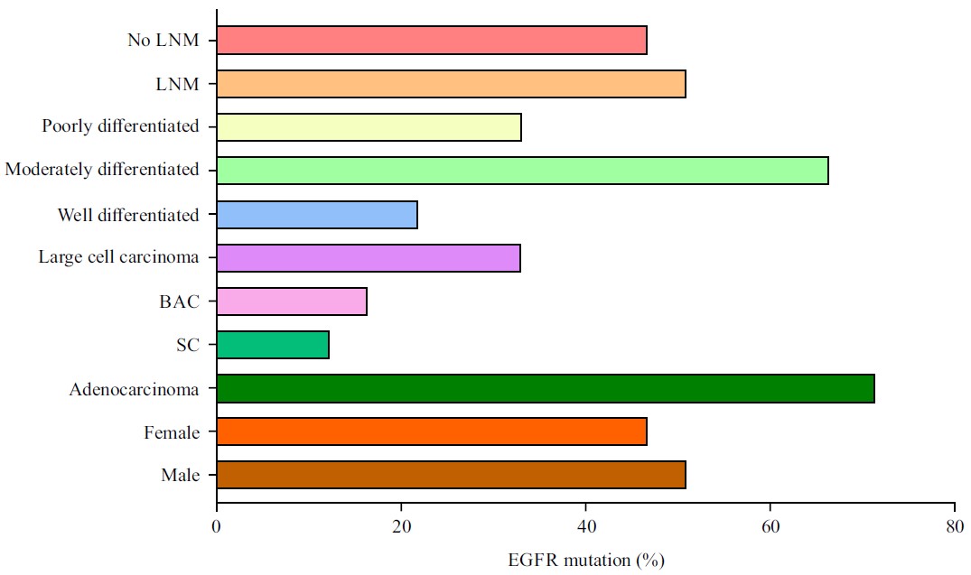 EGFR and K-Ras Gene Mutations in the Diagnosis of Non-Small Cell Lung ...