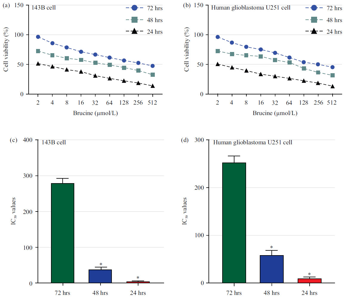 To Explore the Mechanism and Experimental Verification of Brucine ...