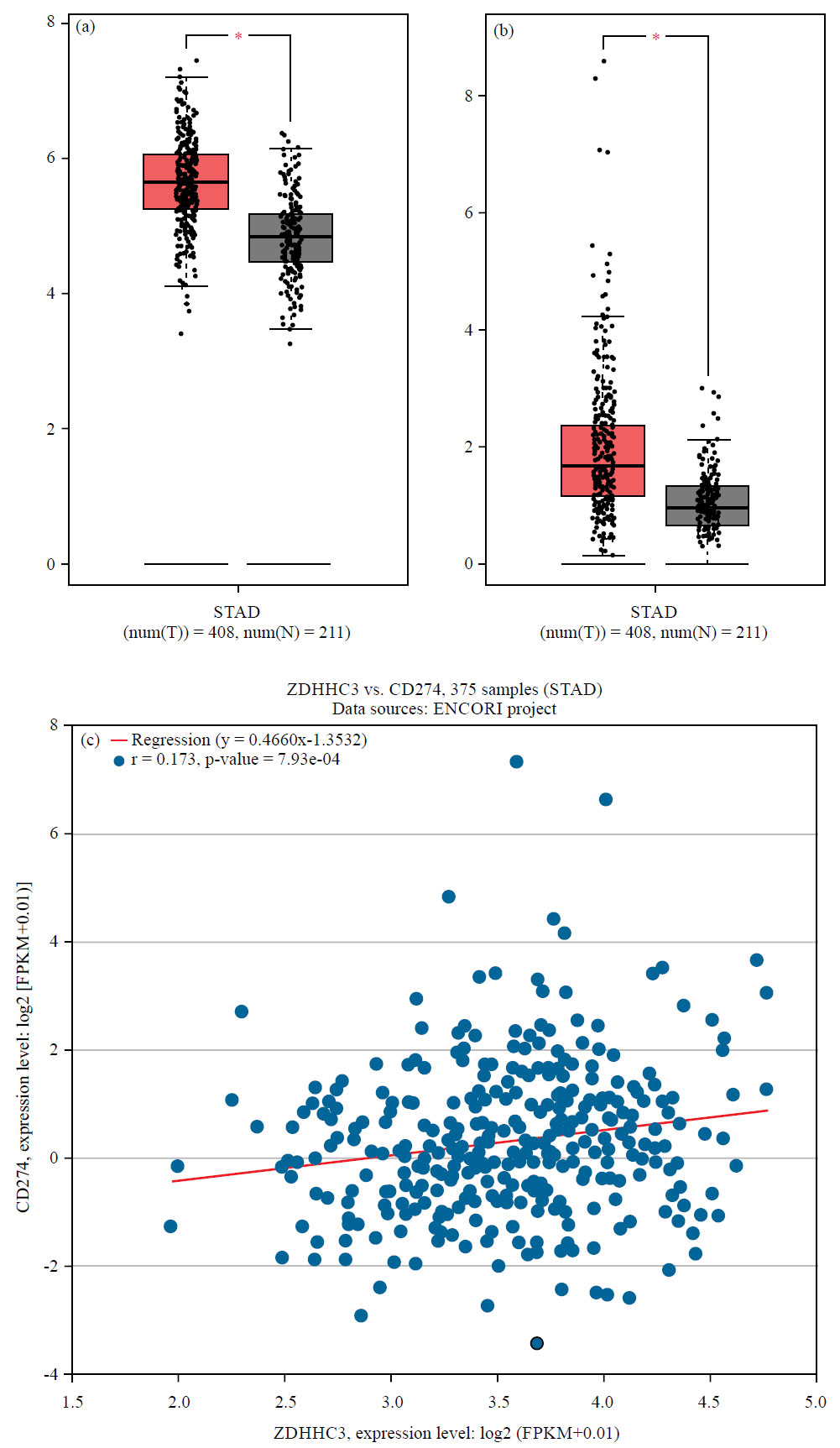 PD-L1 Palmitoylation by ZDHHC3 Contributes to Chemoresistance and ...