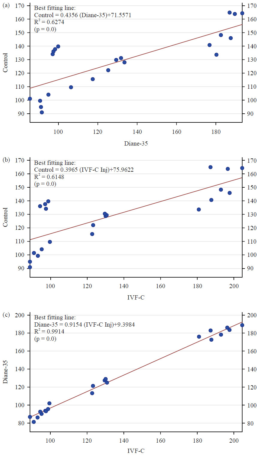 Pharmacokinetic and Therapeutic Dose Comparison of Diane-35 and IVF-C ...