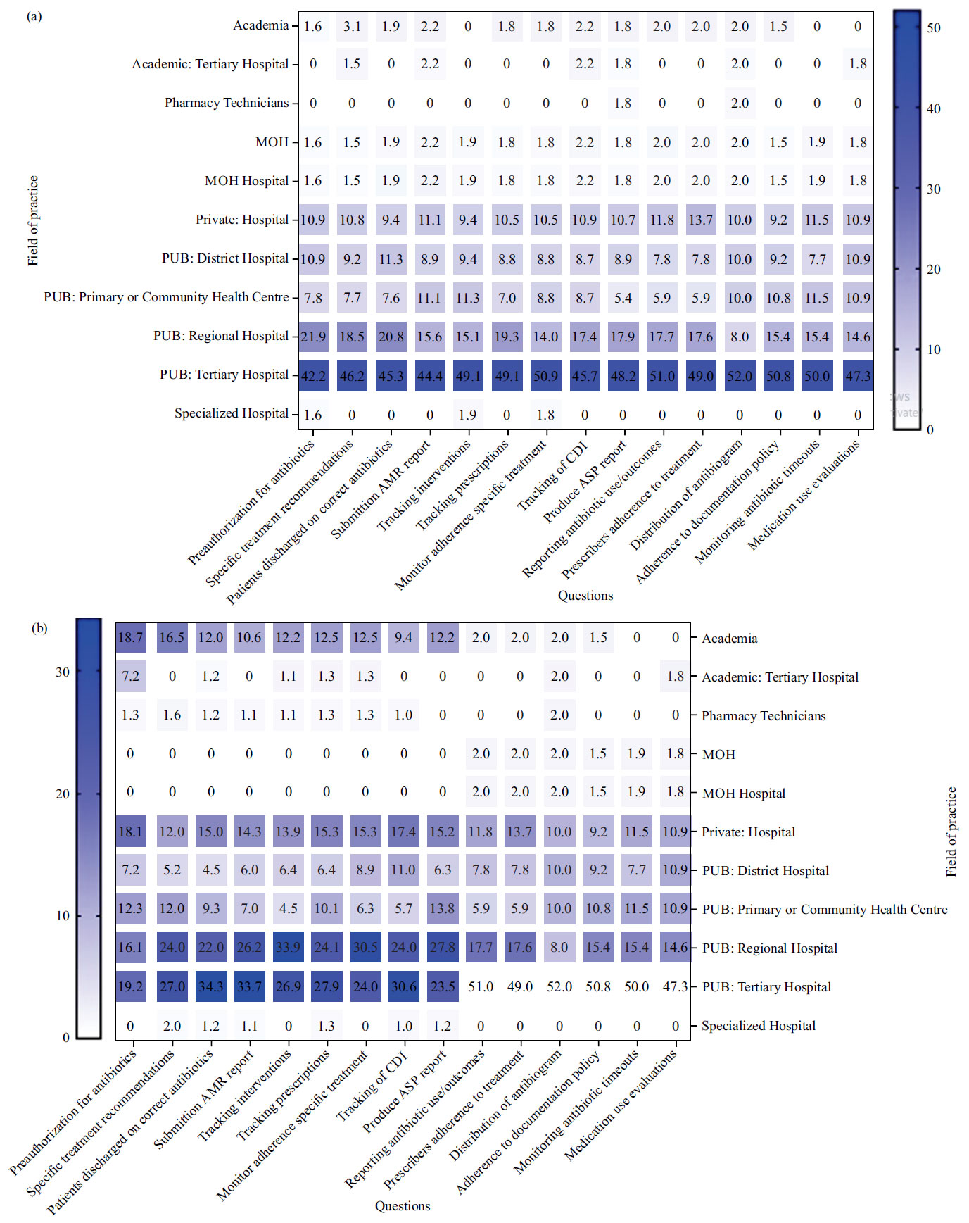 Implementation and Practice of the Antimicrobial Stewardship Program ...