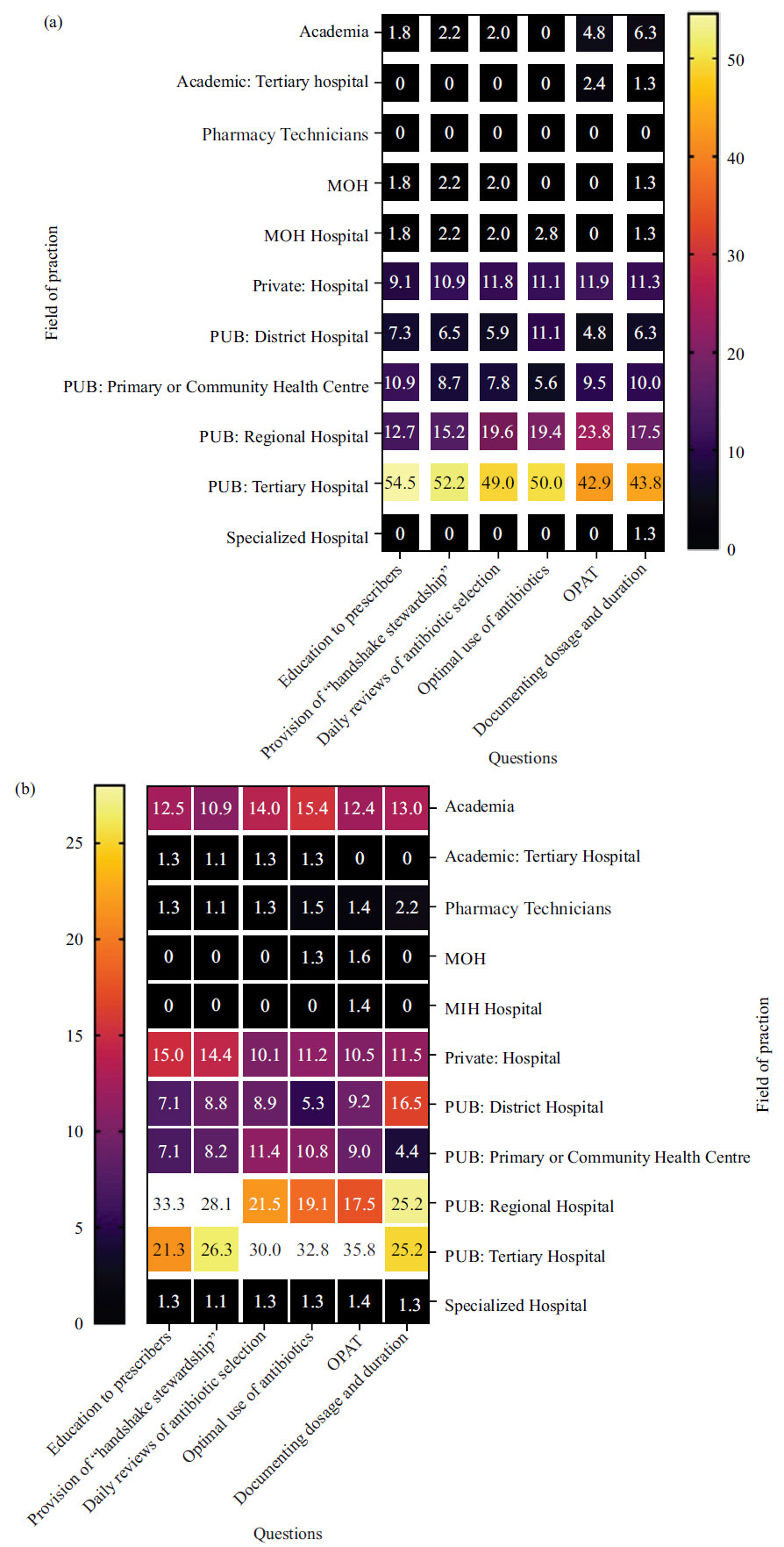Implementation and Practice of the Antimicrobial Stewardship Program ...