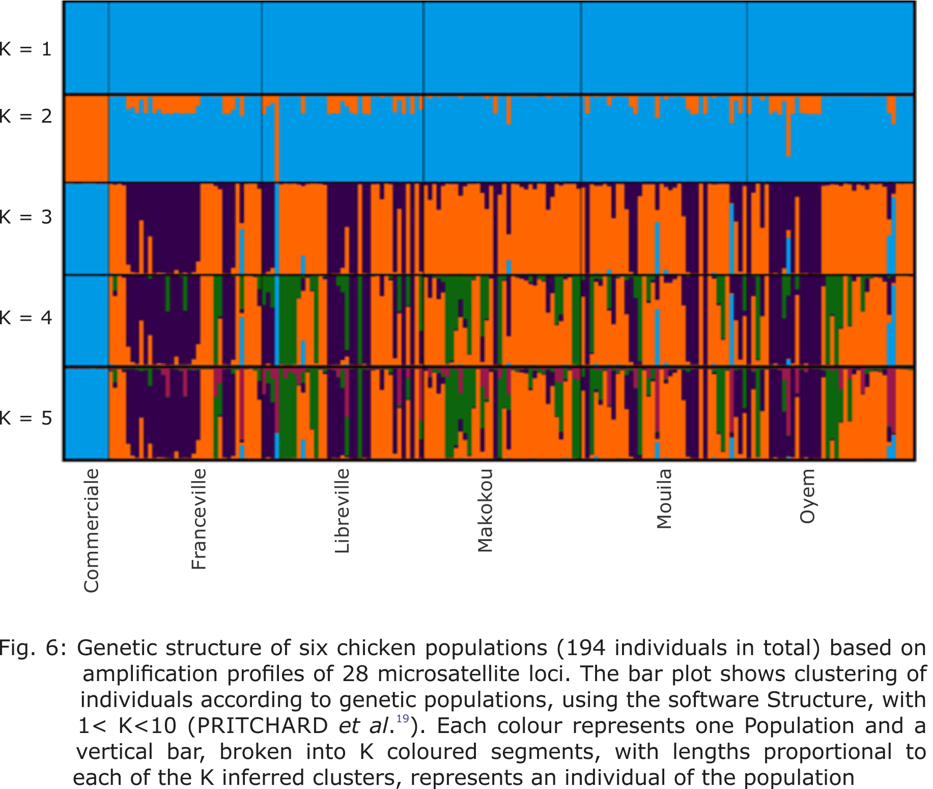 Assessment of the Genetic Diversity and Population Structure of Local ...