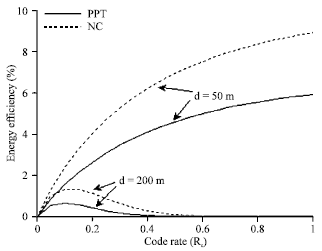Research on Energy Efficiency of Wireless Sensor Networks Based on ...