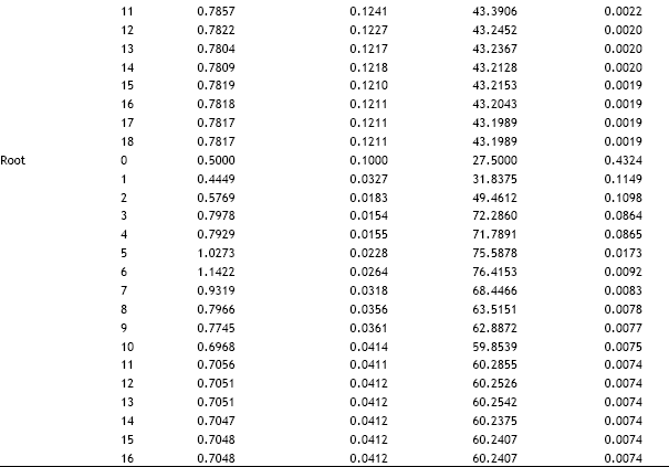 Fitting Nonlinear Gompertz Curve to Tobacco Growth Data