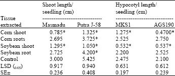 Allelopathic Effect of Sweet Corn and Vegetable Soybean Extracts at Two ...