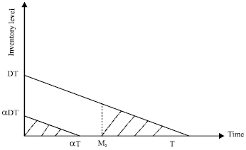 Mathematical Inventory Model under Trade Credits Linked to Payment Time