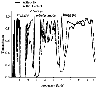 Defect and Band Gap Analysis of Real One-Dimensional Layers of Right ...