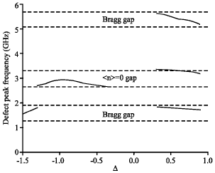 Defect and Band Gap Analysis of Real One-Dimensional Layers of Right ...