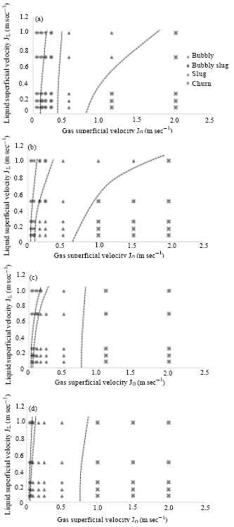 Two-Phase Flow Behaviour and Pattern in Vertical Pipes