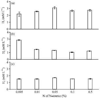 Bio-hydrogen Production from Biodiesel Glycerol Waste from Used Oil by ...