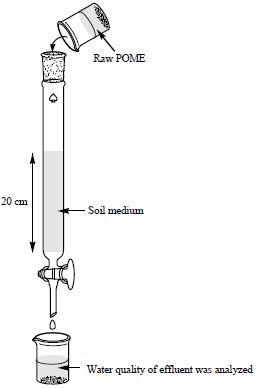 Removal Efficiency of Ammoniacal Nitrogen from Palm Oil Mill Effluent ...