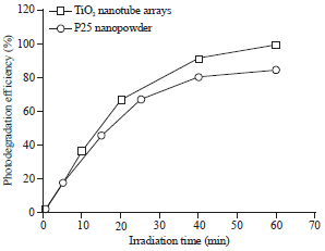 Anodic TiO2 Nanotube Arrays as Fixed Photocatalyst