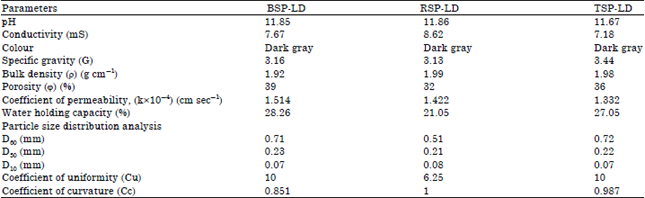 A Comparative Study of Physicochemical and Mineralogical Properties of ...