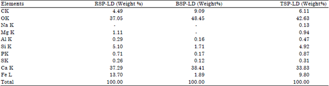 A Comparative Study of Physicochemical and Mineralogical Properties of ...