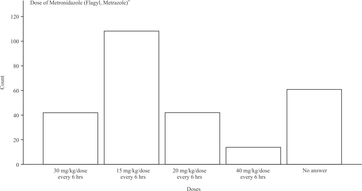The Awareness and Knowledge of Pharmacists about Pediatric Doses