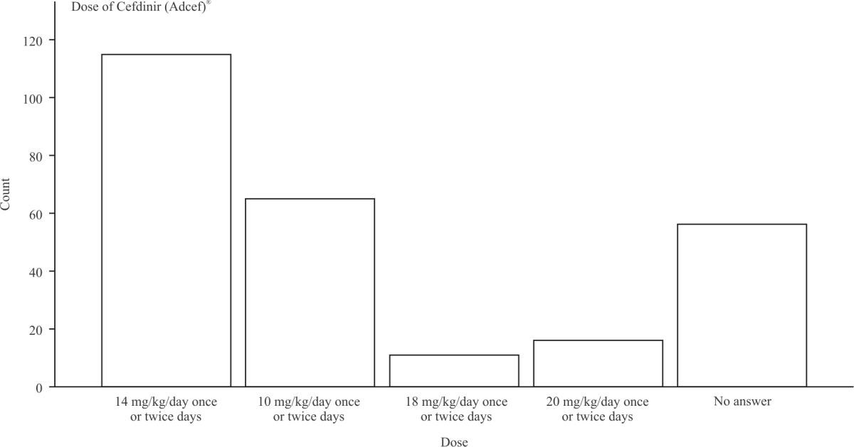 The Awareness and Knowledge of Pharmacists about Pediatric Doses