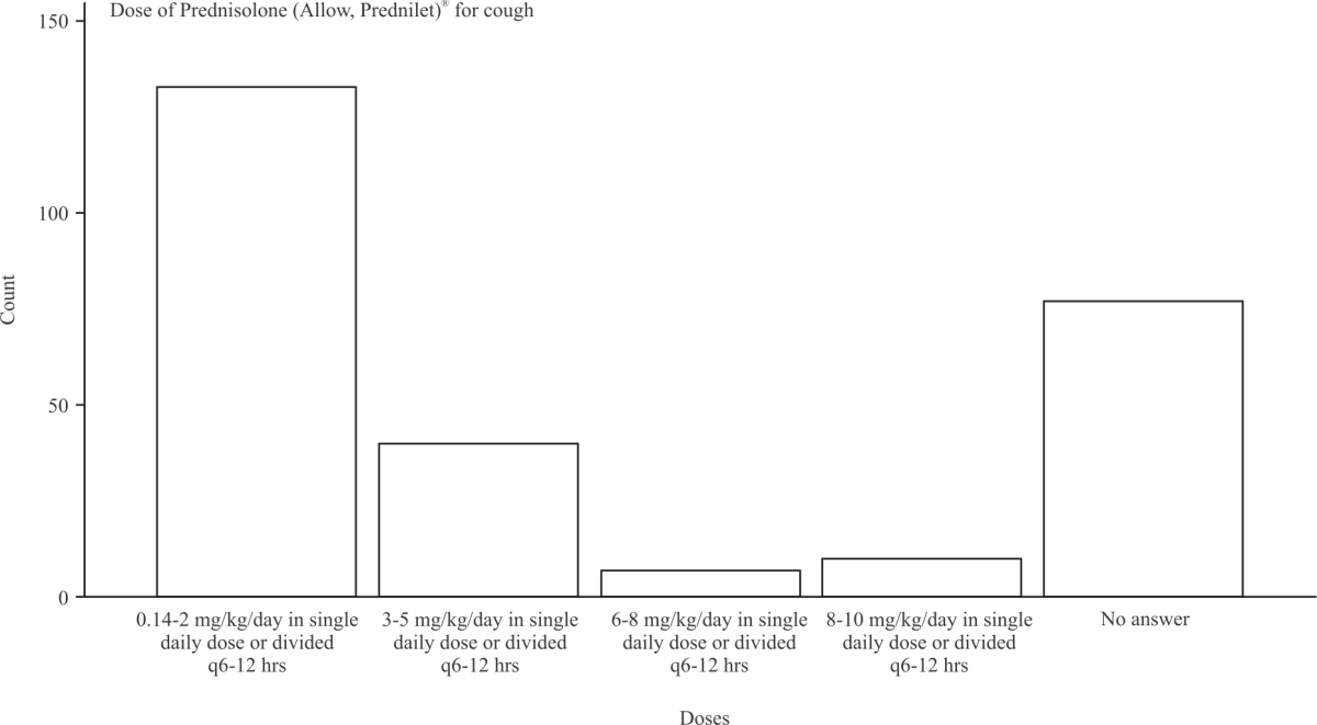 The Awareness and Knowledge of Pharmacists about Pediatric Doses