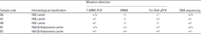 Comparison Between Three Molecular Diagnostics for the Identification ...