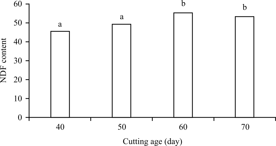 Productivity and Quality of Pakchong-1 Hybrid Grass (Pennisetum ...