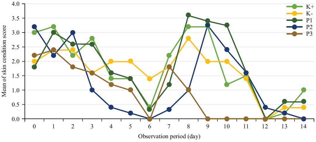 Effectivity of Gel Derived from Degumming Silkworm Cocoon Waste for ...