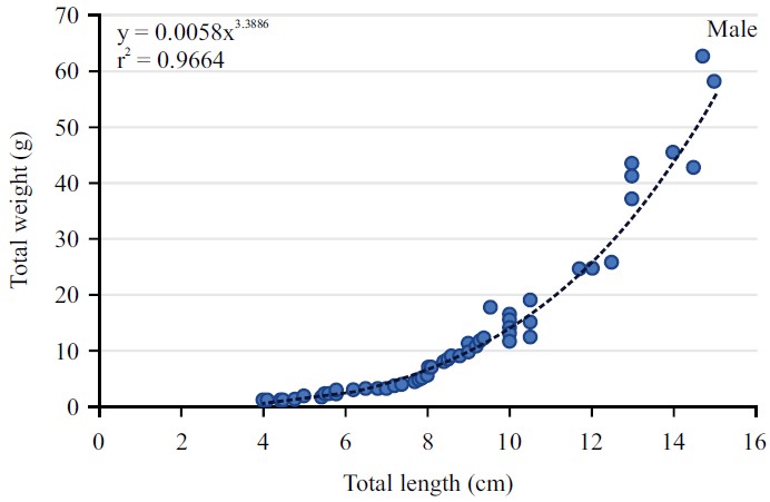 Determination Of Growth Indicators Of Tilapia Sparrmanii Smith 1840 In Molepo Dam South Africa