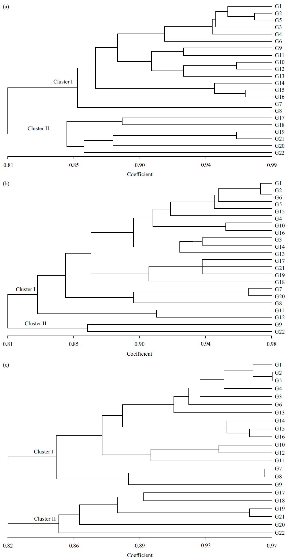 Evaluation of Genetic Diversity of Black Soybean [Glycine max (L.) Merr] by Using RAPD and ISSR ...