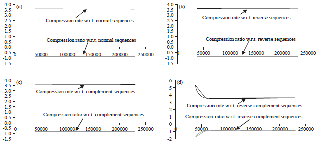 A Compression Algorithm for DNA Sequences Based on R2G Techniques with ...