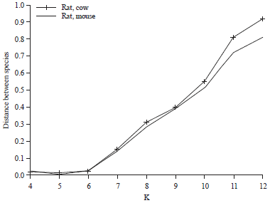 Modified k-Tuple Method for the Construction of Phylogenetic Trees