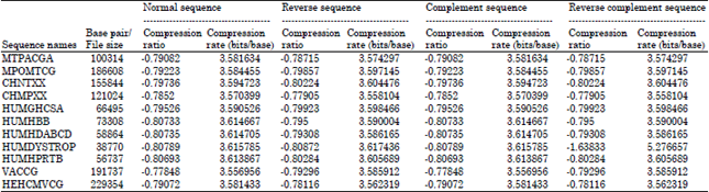 A Compression Algorithm for DNA Sequences Based on R2G Techniques with Security