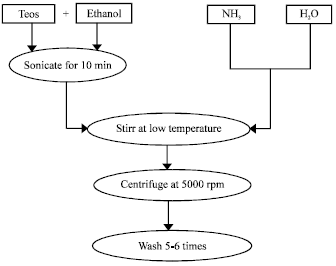 Organic Field Effect Transistor with Silica Nanoparticles on Gate ...